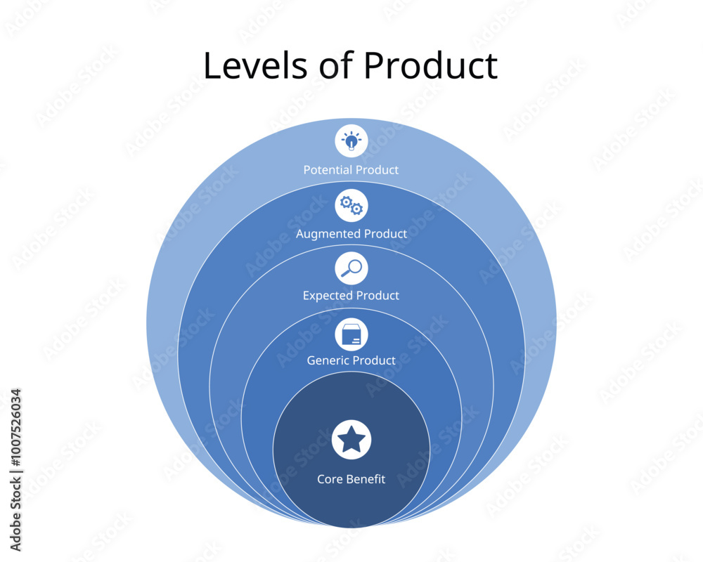 5 levels of products from core benefits, generic product, expected ...