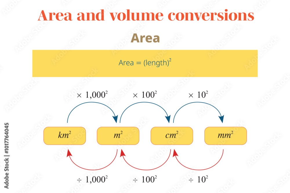 Area conversions, Guide Converting from one unit to another Illustrator ...