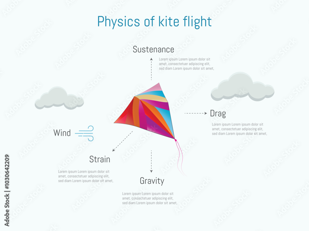 Physics of kite flight. Wind, drag, gravity, and stress are all factors ...