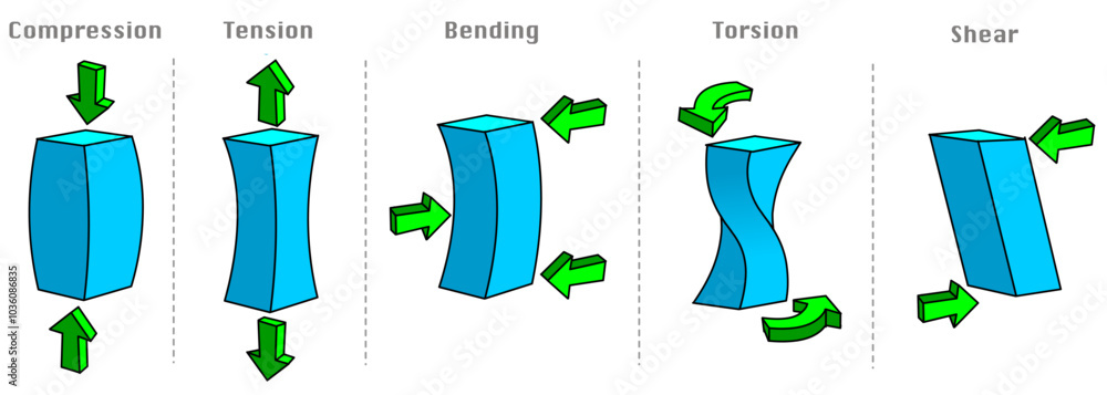 Mechanical stress compression tension shear torsion bending. Properties ...