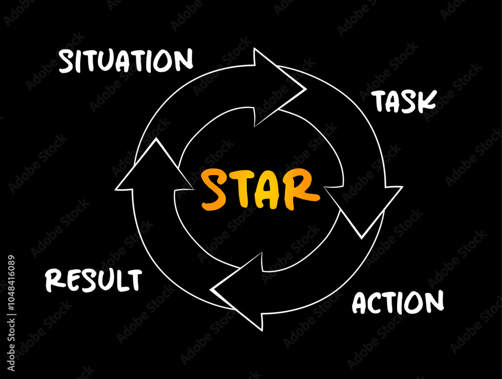 STAR acronym (Situation, Task, Action, Result) format is a technique ...
