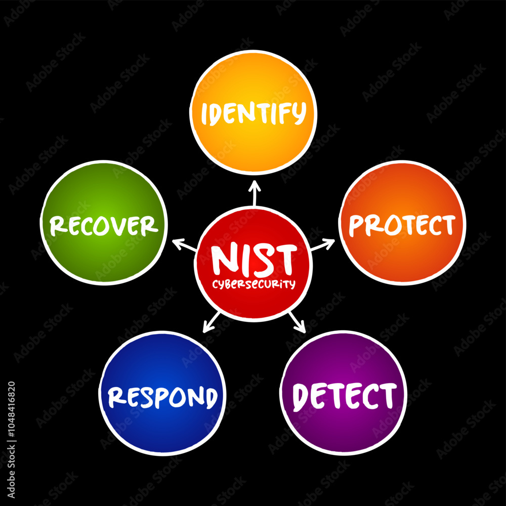 NIST Cybersecurity Framework - set of standards, guidelines, and ...
