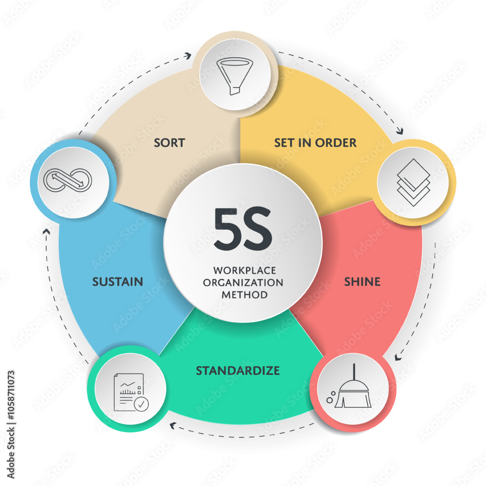 5s system methodology strategy infographic diagram chart banner ...