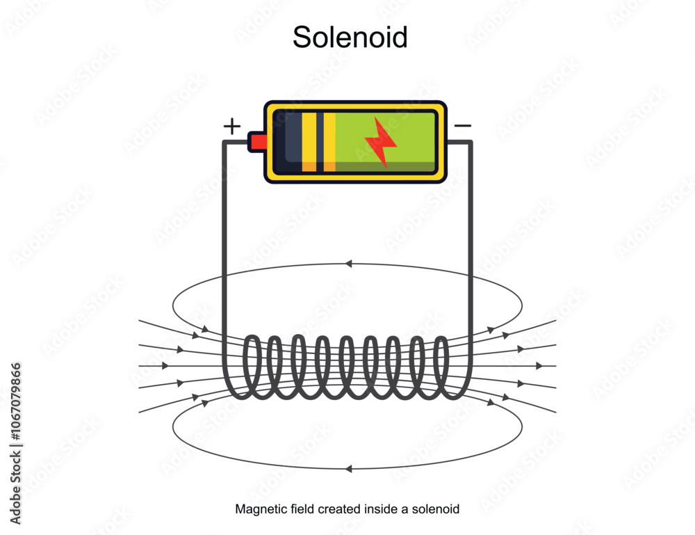 A solenoid is a coil of wire that generates a magnetic field when ...
