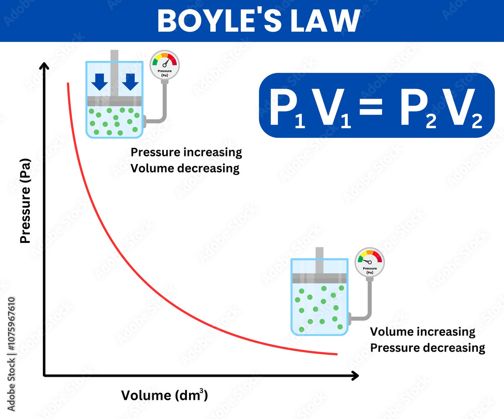 boyle's law boyle law chemistry gas laws relationship of pressure and volume of gases science ...