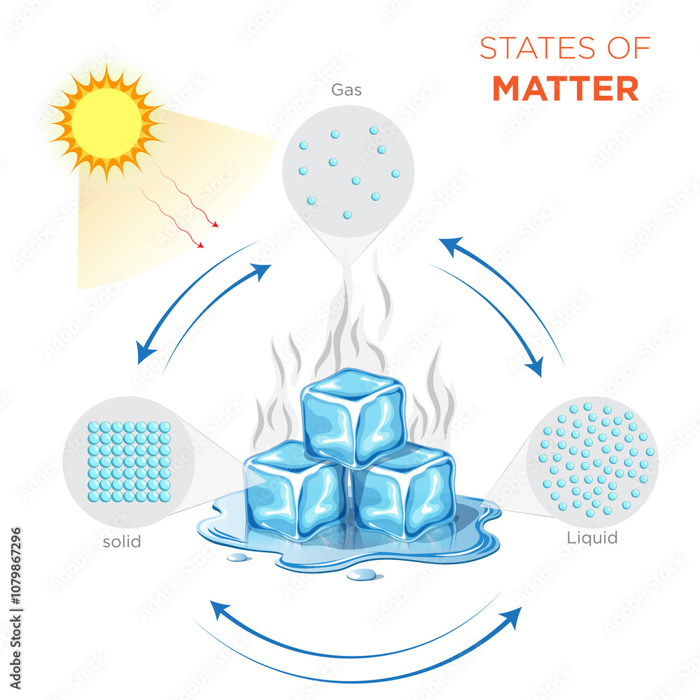 States of Matter Exploring Solids, Liquids, Gases, and Plasma Stock ...