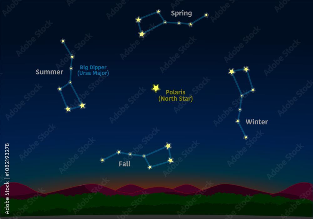 Big Dipper through the seasons. Ursa major seasonal positions. Spring ...
