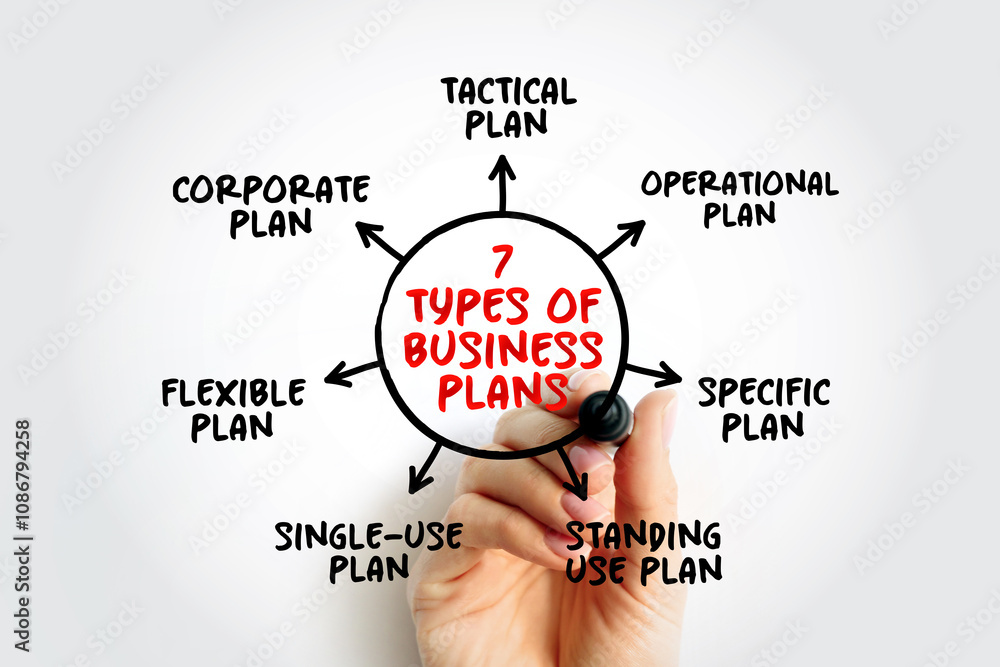 Foto de 7 Types of Business Plan is a document that defines in detail a ...