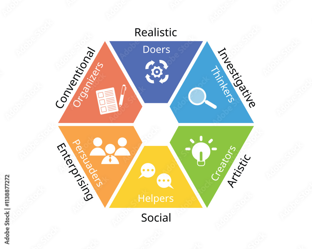 Poster Holland Code for RIASEC of six personality types, Realistic ...