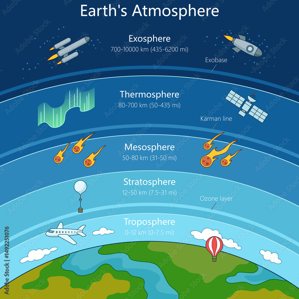 Poster Earth atmosphere showing the troposphere, stratosphere ...