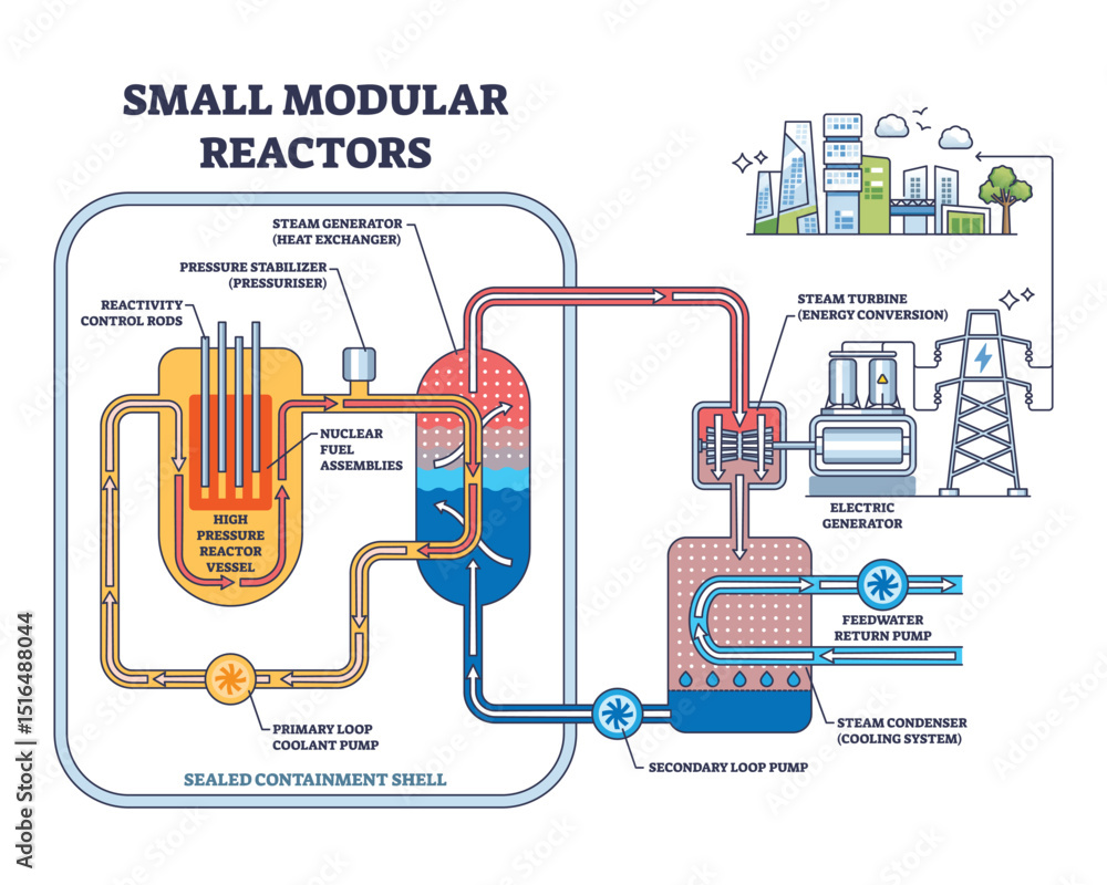 Plakát Small modular reactors show a reactor vessel, steam generator ...