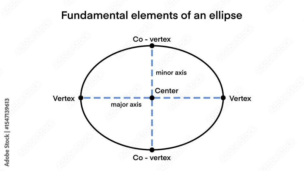 Stockvideon Fundamental elements of an ellipse, educational graphic ...