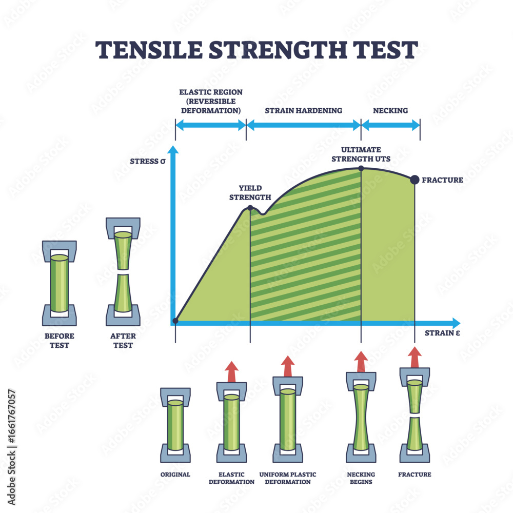 Poster Tensile strength test diagram shows stress-strain curve ...