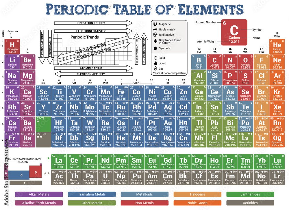 Periodic table of elements chart. Color-coded chemistry reference with ...